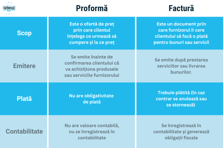 Factura proforma: definiție și utilizări