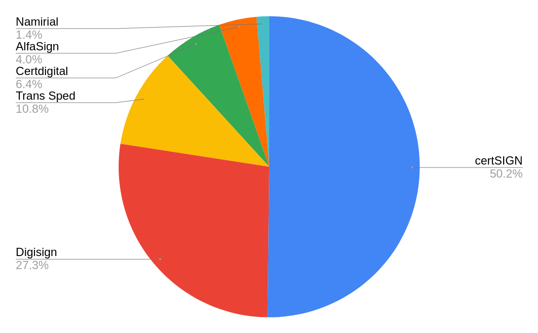 Care sunt cele mai populare certificate digitale